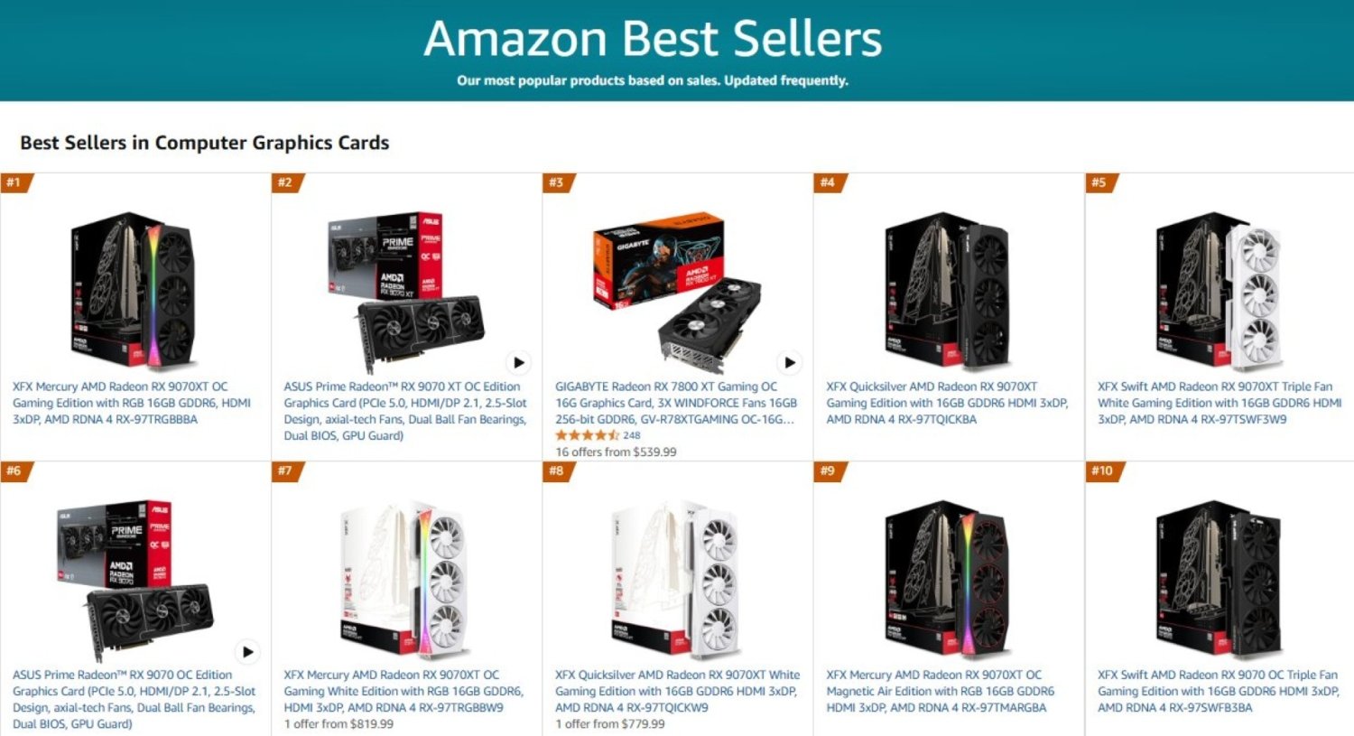 AMD's new Radeon RX 9070 series GPUs are the top 9 out of 10 best-selling products on Amazon