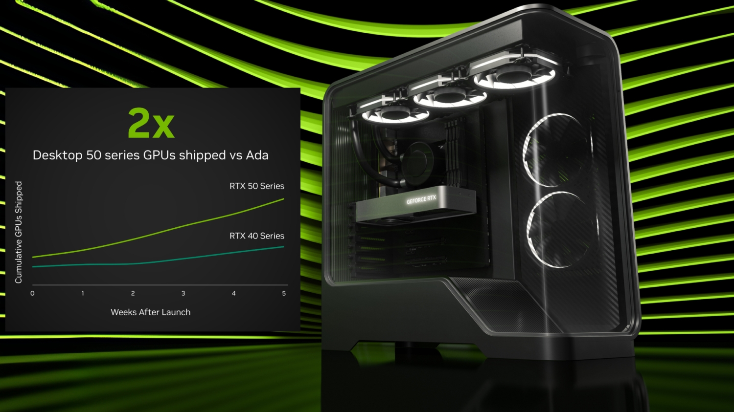 NVIDIA 'working overtime' to bring more GeForce RTX 50 Series cards to ...