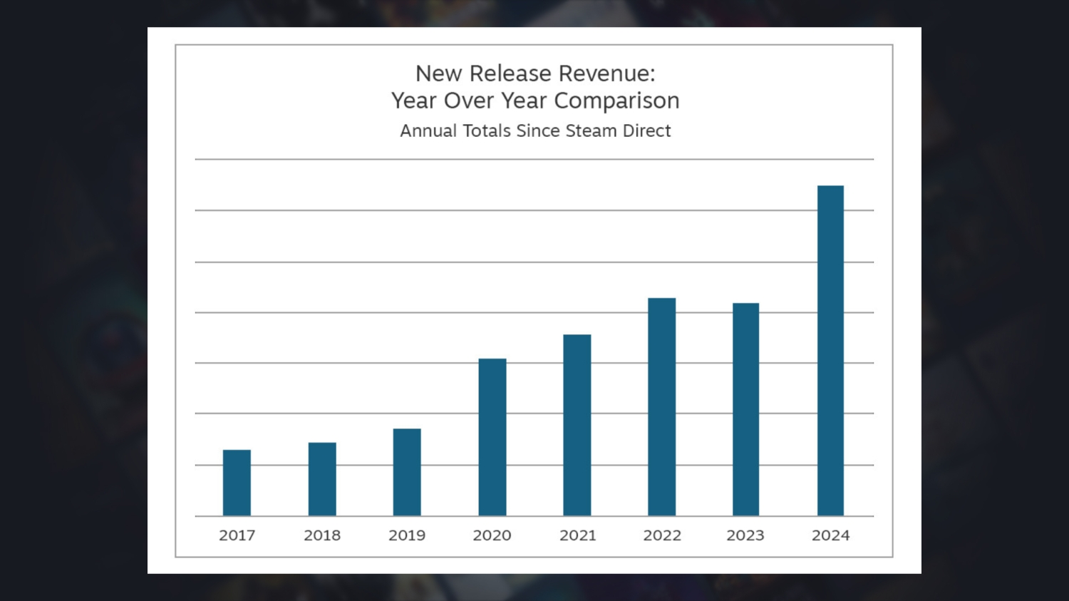 Steam's user count and revenue for new games has doubled since 2020