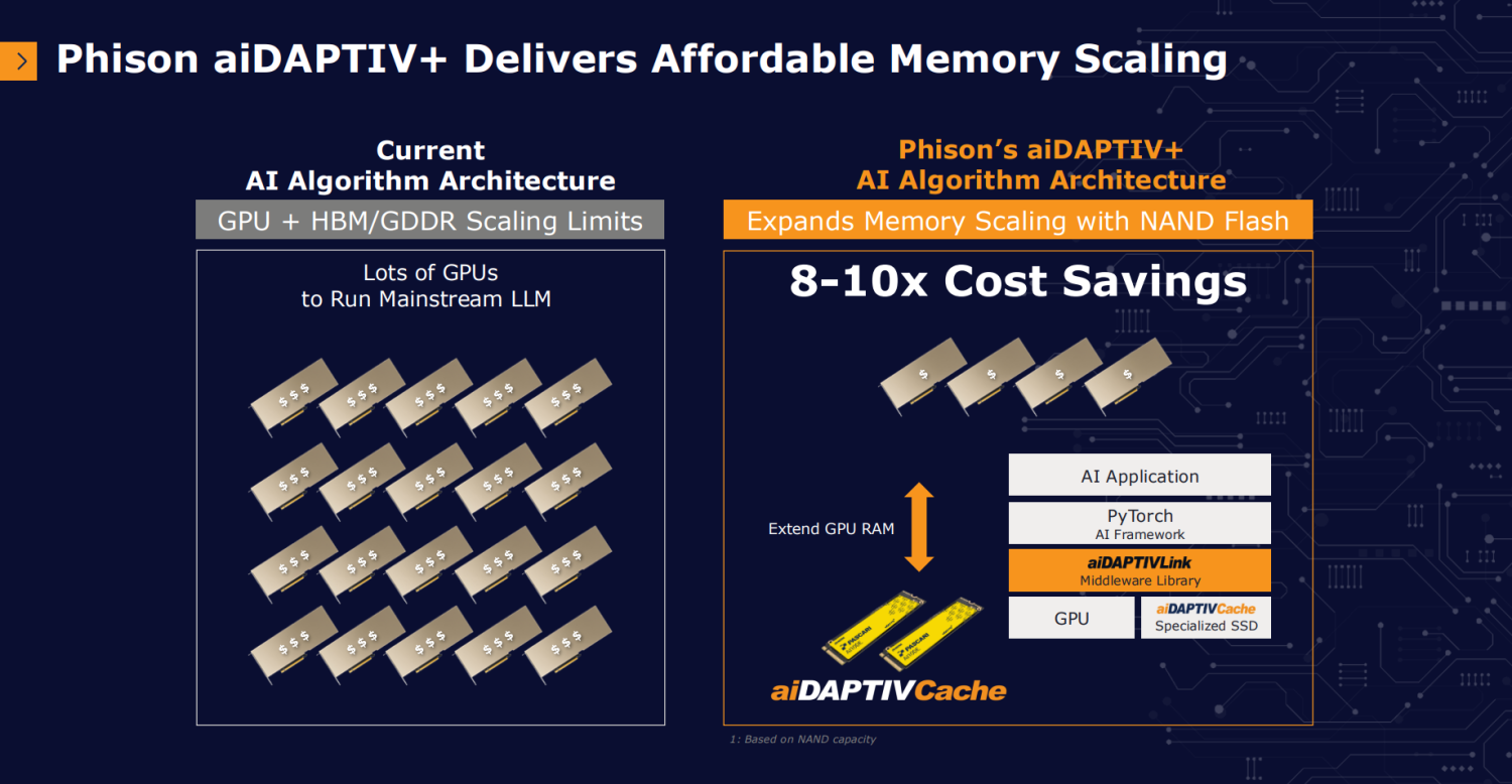 Phison announces support for the NVIDIA Jetson platform: edge computing ...