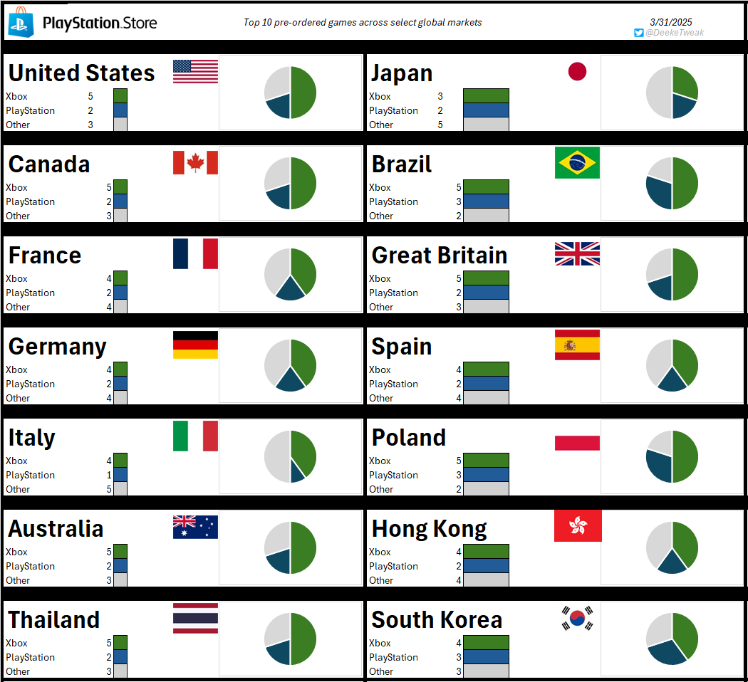 Xbox games take over global PlayStation Store pre-order charts