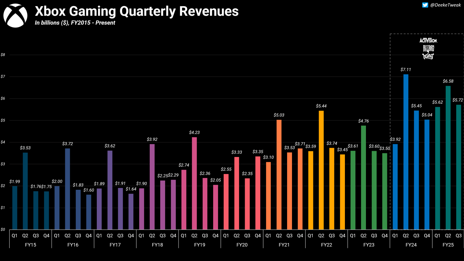 Xbox delivers record-breaking Q3 with $5.721 billion revenue