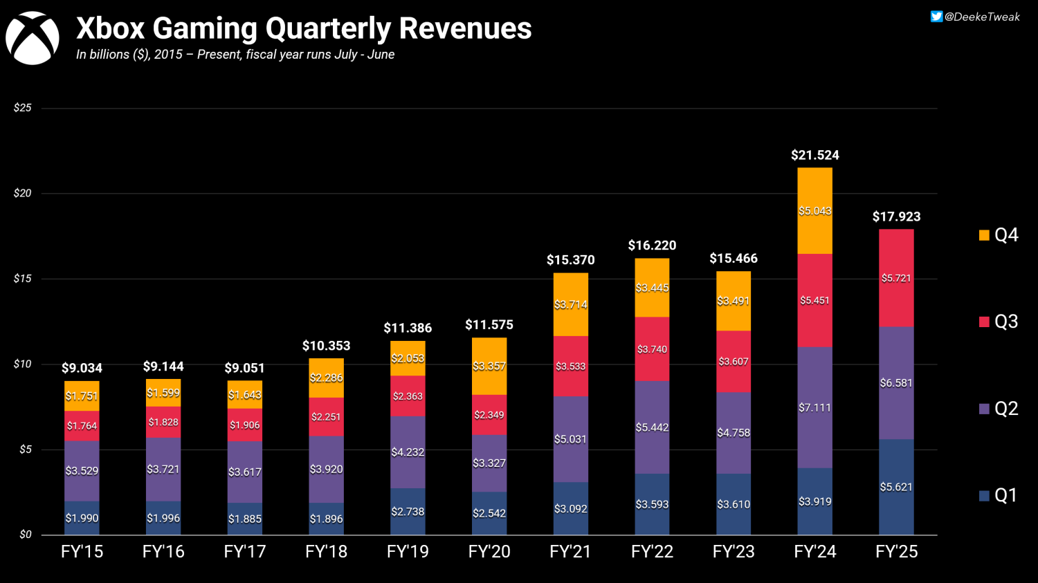 Xbox delivers record-breaking Q3 with $5.721 billion revenue