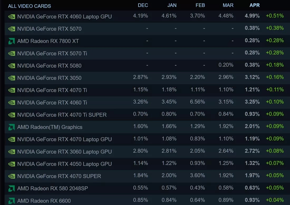 NVIDIA's GeForce RTX 4060 Laptop GPU is the most-used GPU on the Steam ...