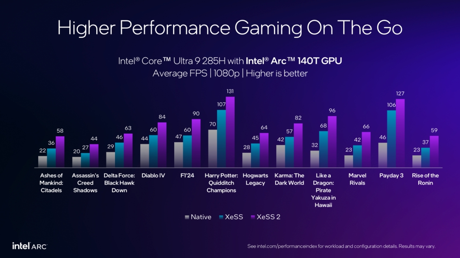 Intel XeSS is now available in over 200 games, and XeSS 2 adoption is ...