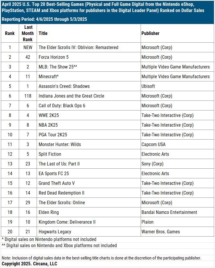 Xbox conquers April sales charts, takes over PlayStation Store with 4 ...