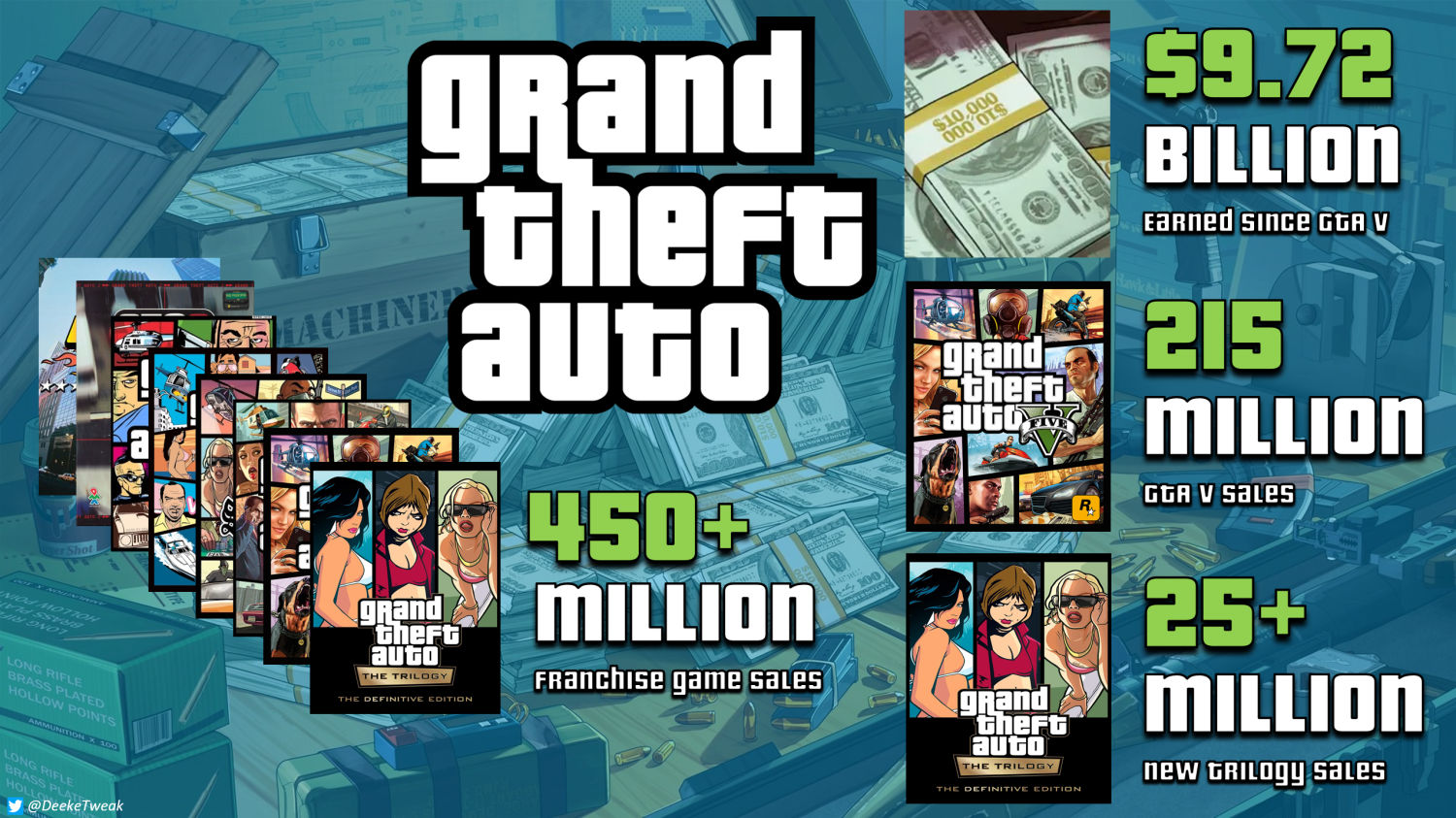 Grand Theft Auto franchise revenue hits $9.72 billion, with $183 ...