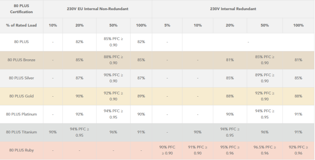 80 PLUS 'Ruby' certification announced for the data center, with a ...