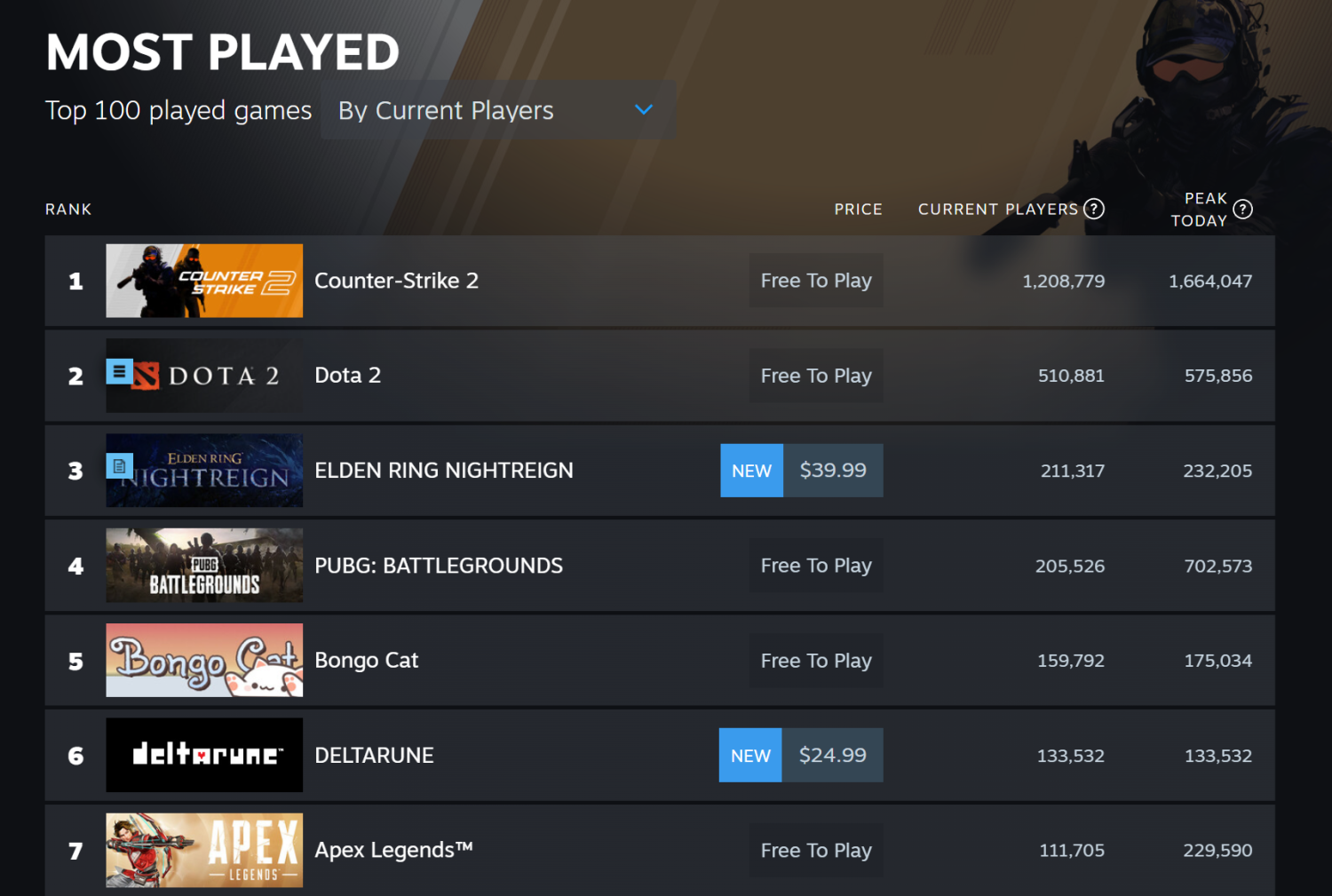 Toby Fox's new Undertale game Deltarune is a mega indie hit, achieves ...