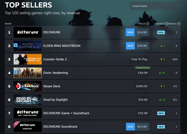 Toby Fox's new Undertale game Deltarune is a mega indie hit, achieves ...