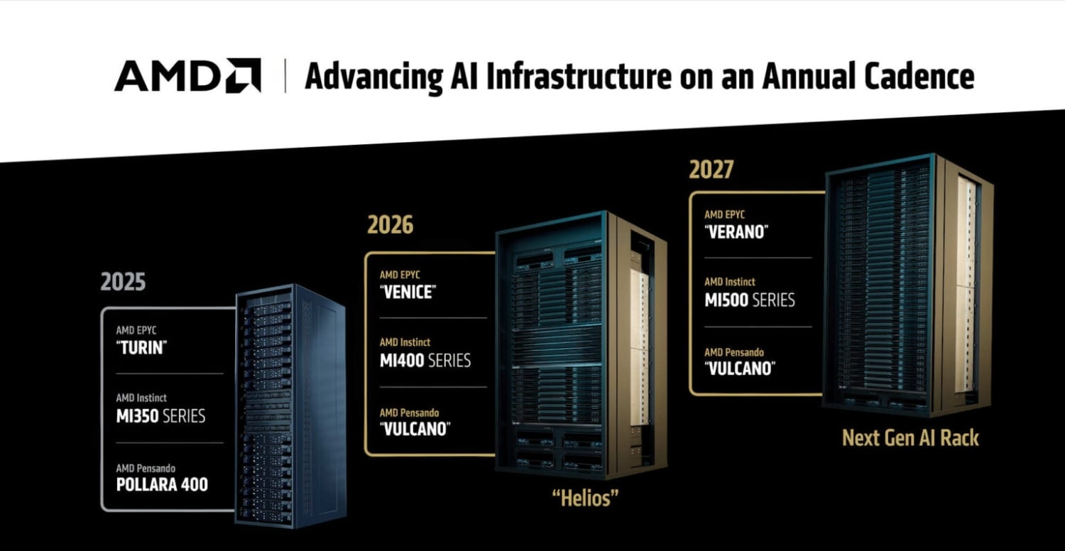 AMD confirms next-next-gen Zen 7-based EPYC 'Verano' CPUs and Instinct MI500 AI GPUs for 2027