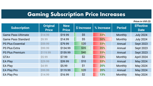 Evidence of third Xbox Game Pass price hike found as Microsoft charges ...