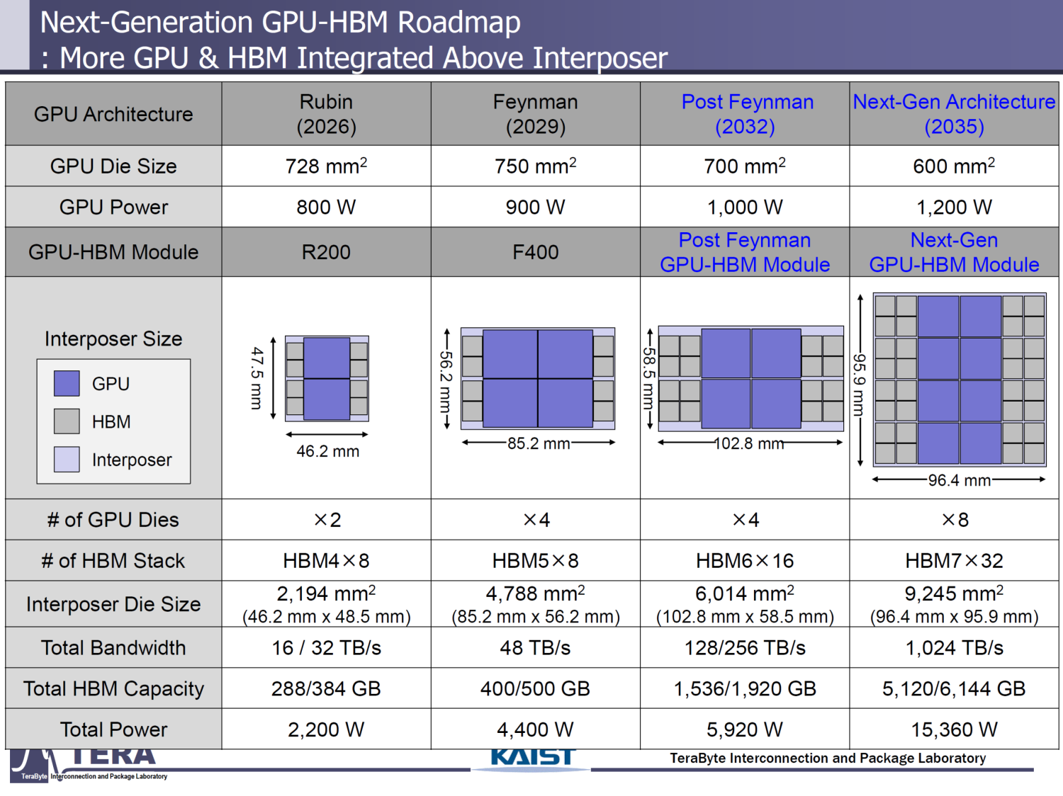 Future of next-gen HBM: HBM4, HBM5, HBM6, HBM7, and HBM8 teased with 15 ...