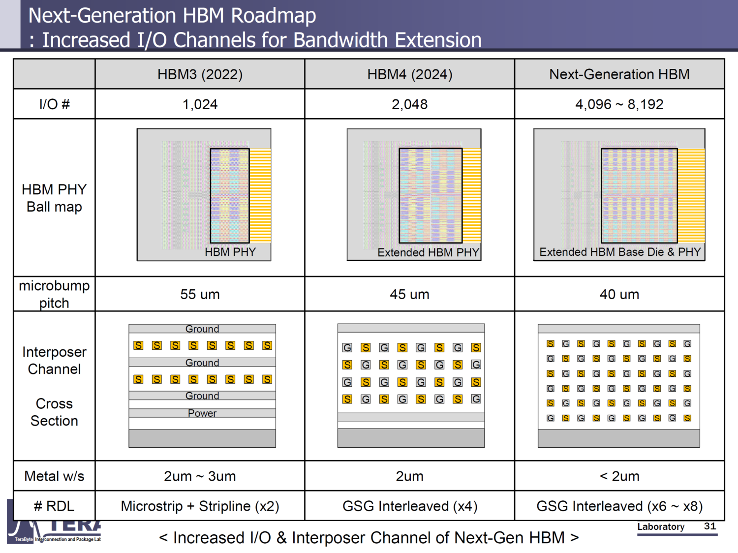 Future of next-gen HBM: HBM4, HBM5, HBM6, HBM7, and HBM8 teased with 15 ...
