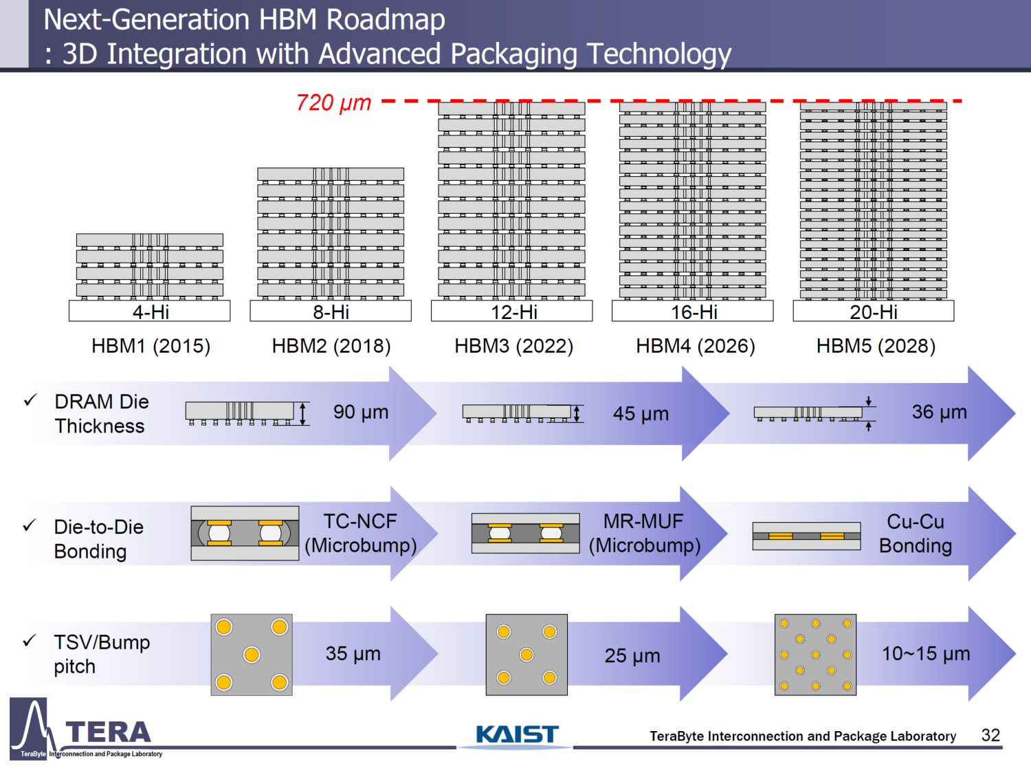Future of next-gen HBM: HBM4, HBM5, HBM6, HBM7, and HBM8 teased with 15 ...