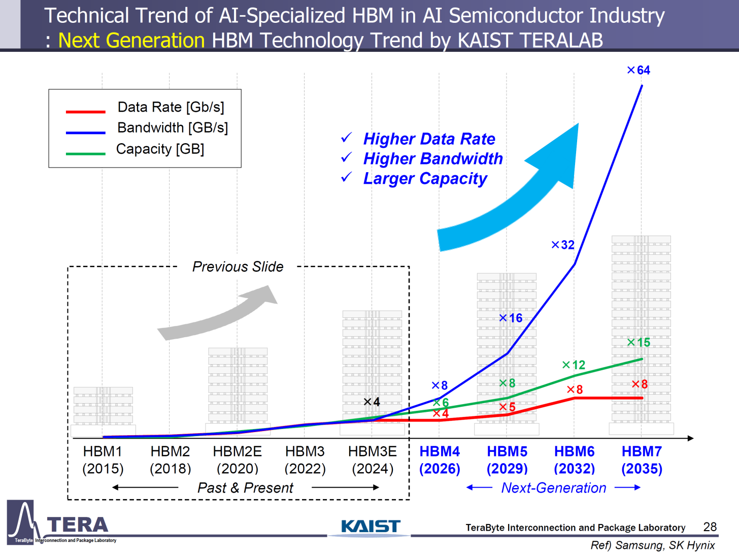 Future of next-gen HBM: HBM4, HBM5, HBM6, HBM7, and HBM8 teased with 15 ...