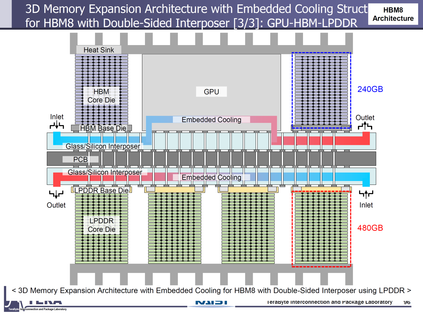 Future of next-gen HBM: HBM4, HBM5, HBM6, HBM7, and HBM8 teased with 15 ...