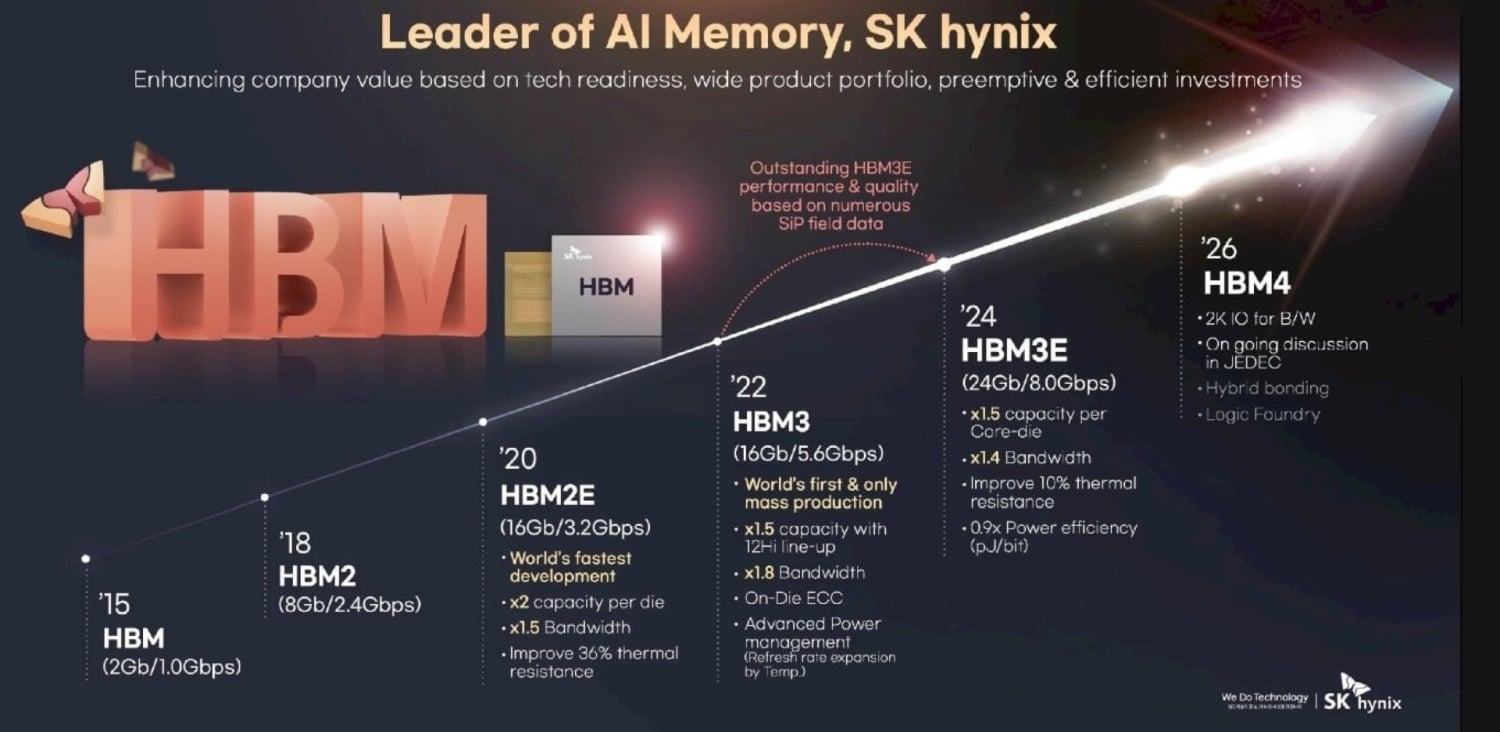 SK hynix already pre-supplying next-gen HBM4 memory to NVIDIA for its ...