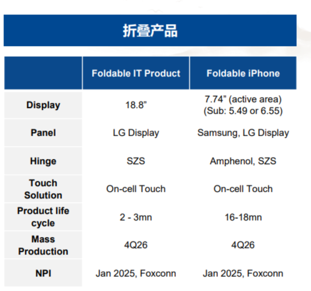 Apple's foldable iPad, iPhone specs teased: 18.8-inch foldable iPad, 7. ...