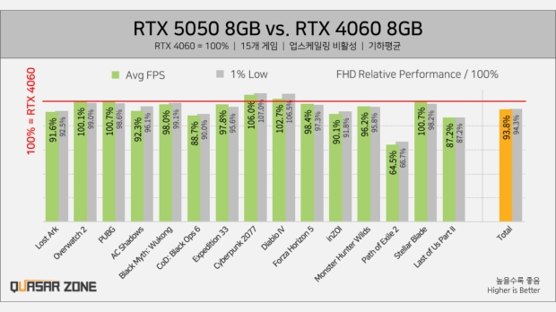GeForce RTX 5050 review shows that it's slightly slower than the Intel ...