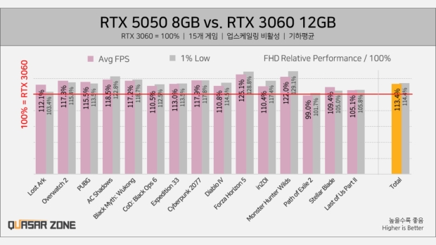 GeForce RTX 5050 review shows that it's slightly slower than the Intel Arc B580