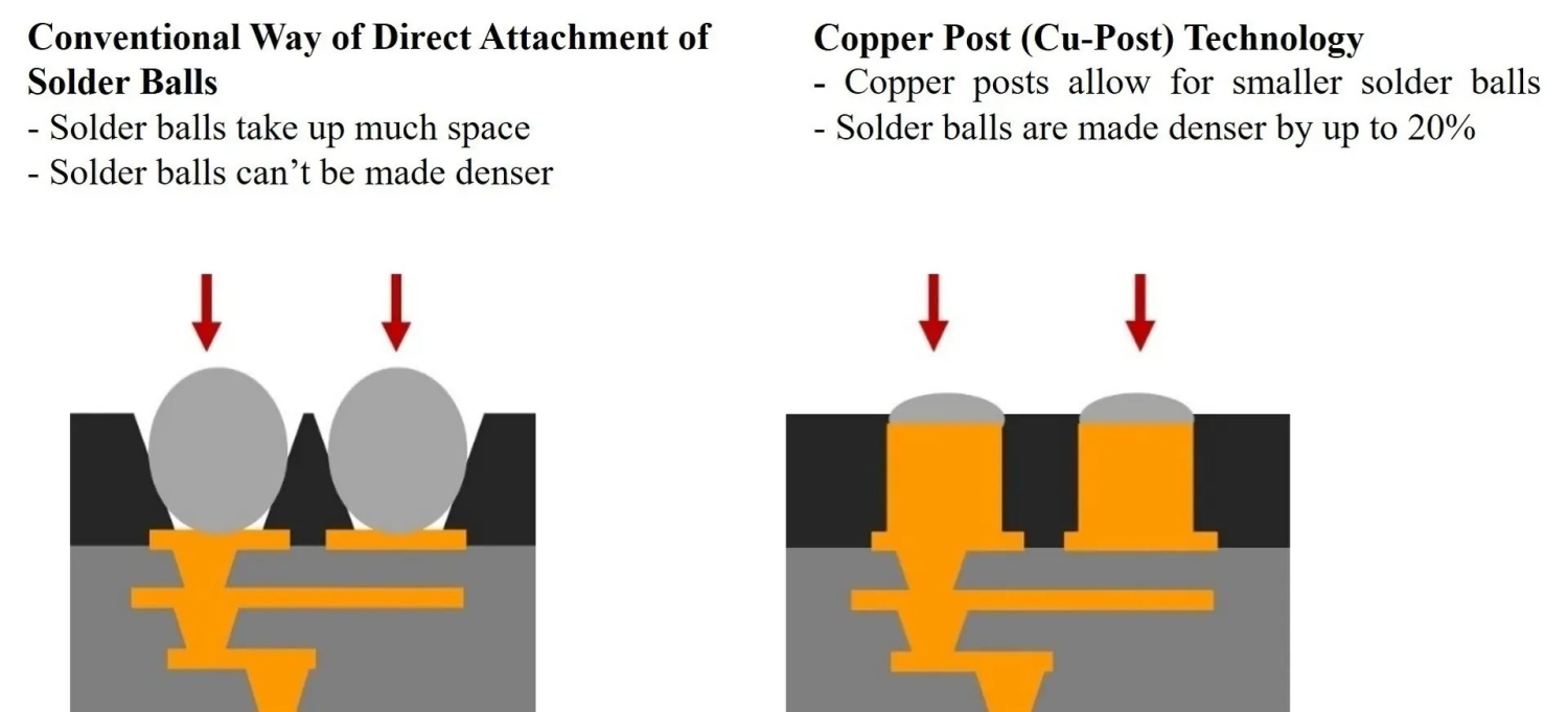 LG Innotek innovates by replacing solder balls with Copper Posts, for ...