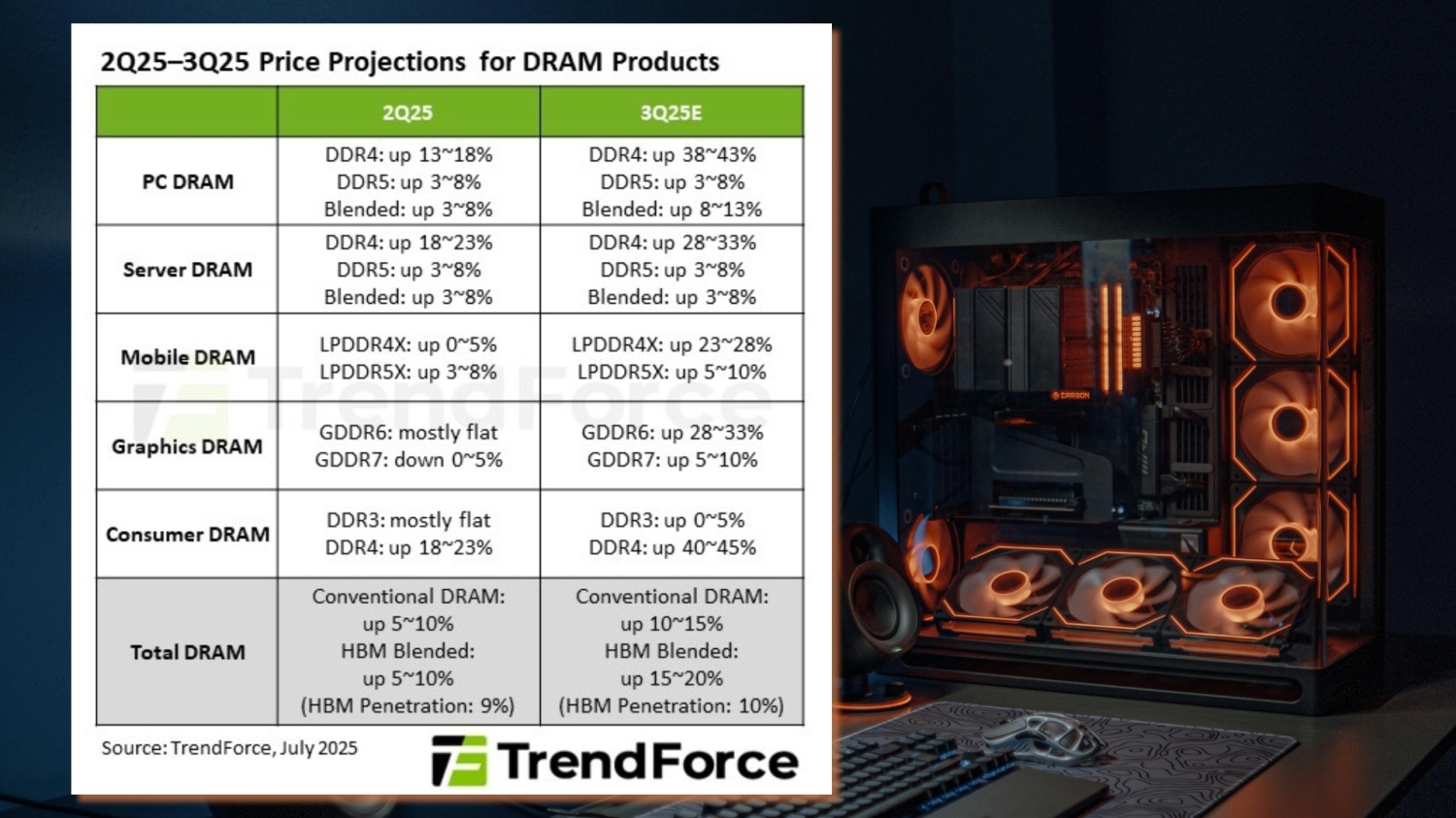 DDR4 and GDDR6 memory prices to increase by up to 43% in the coming months