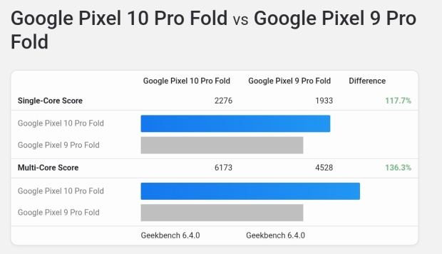 Google's new Tensor G5 benched early: up to 36% faster than current-gen ...