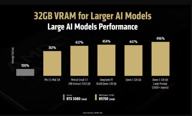 AMD's new Radeon AI PRO R9700 workstation GPU drops on July 23: full Navi 48 die and 32GB GDDR6
