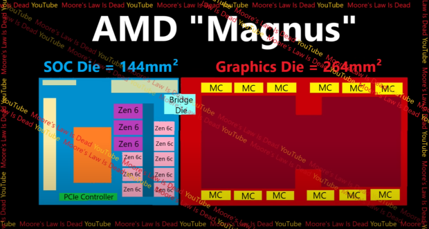 AMD's rumored Magnus APU to power next-gen Xbox, PlayStation 6: 11-core ...