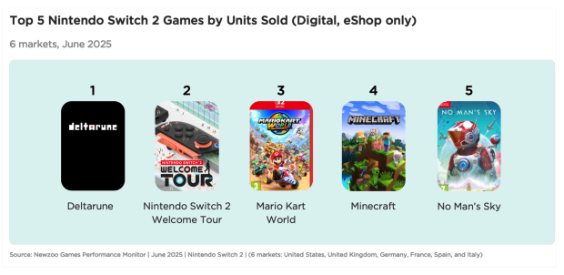 Toby Fox's indie RPG Deltarune sold more digital copies on Switch 2 ...