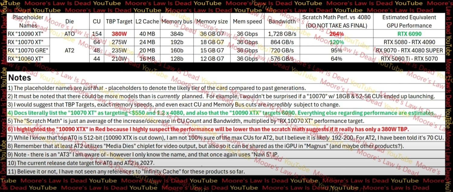 AMD's next-gen RDNA 5 GPU performance leaks: 5-10% faster IPC than RDNA ...