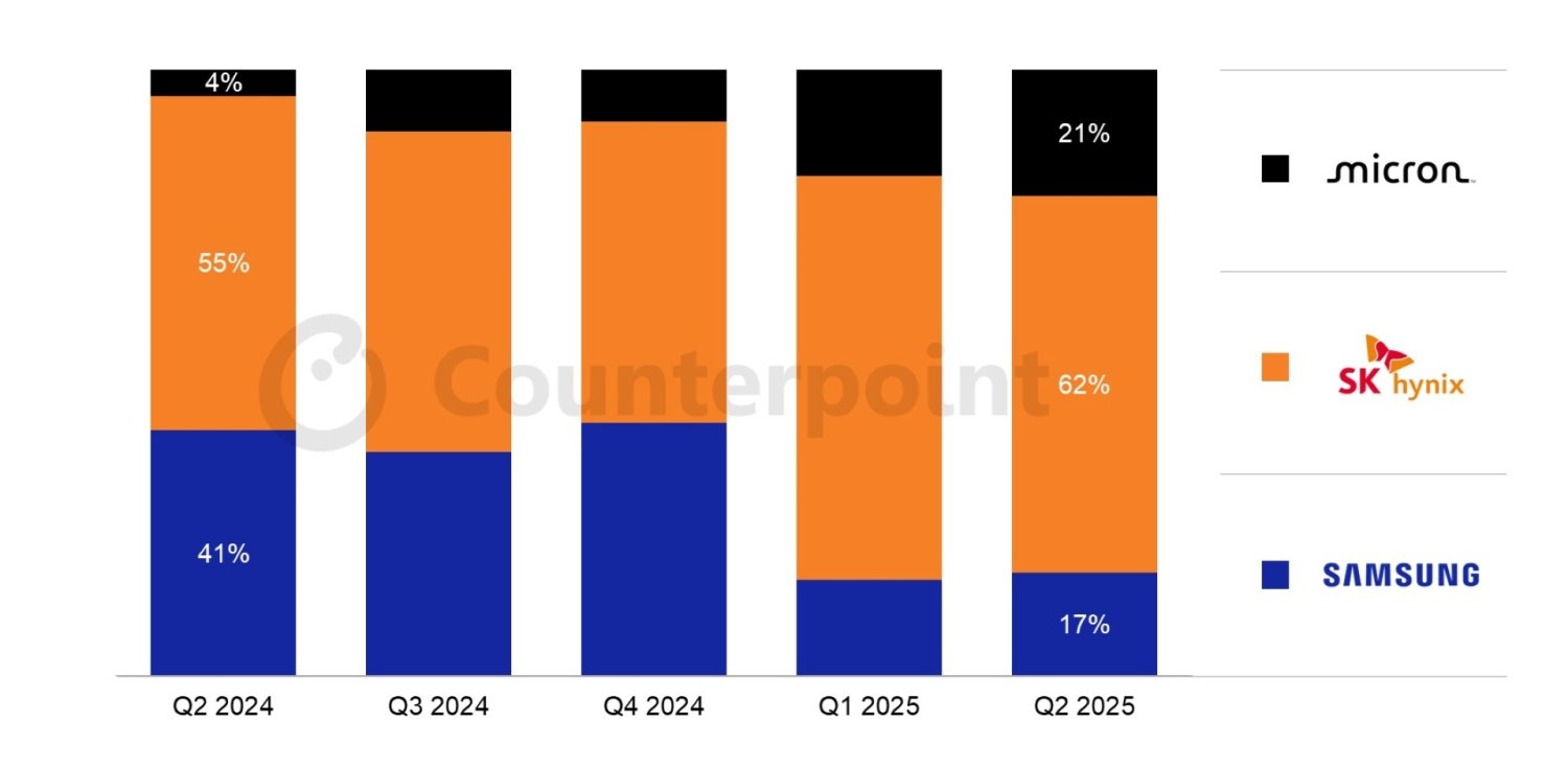 SK hynix beats Samsung as the world's biggest memory chip supplier for the first time ever