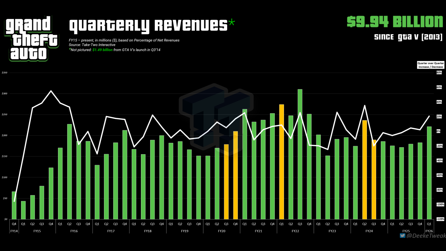 Grand Theft Auto franchise earns $10 billion revenue since GTA V's release