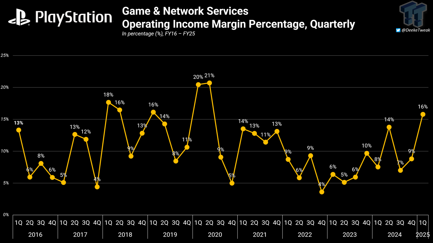 PlayStation operating profit returns to pre-pandemic levels with 16% margin