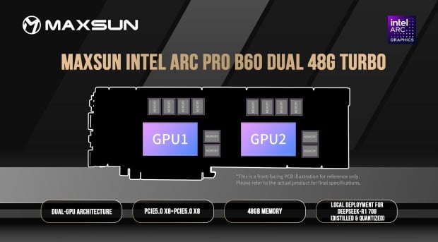 MaxSun's new Arc Pro B60 Dual 48GB ships next week, new Intel dual-GPU card costs $1200