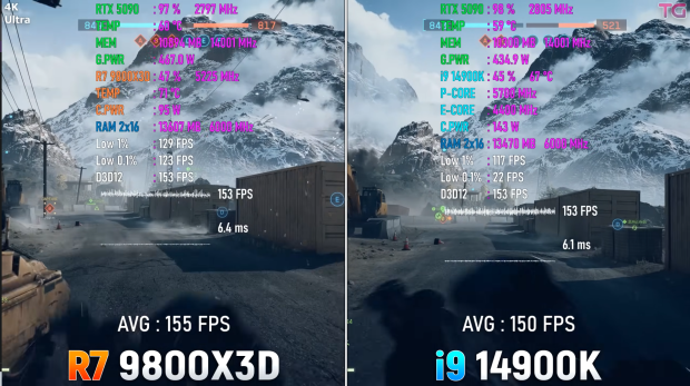 Battlefield 6 bench: 9800X3D is 30% faster than 14900K at 1080p, hardly ...