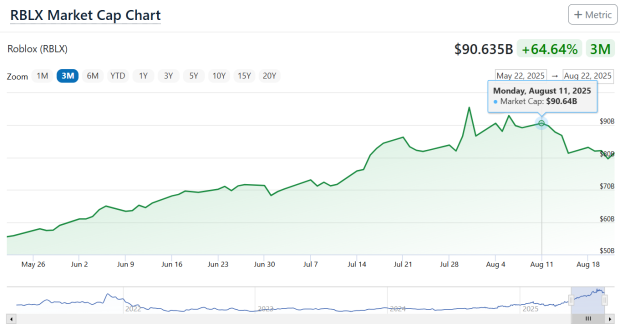 Roblox loses $12 billion in market cap amid ongoing child predator ...