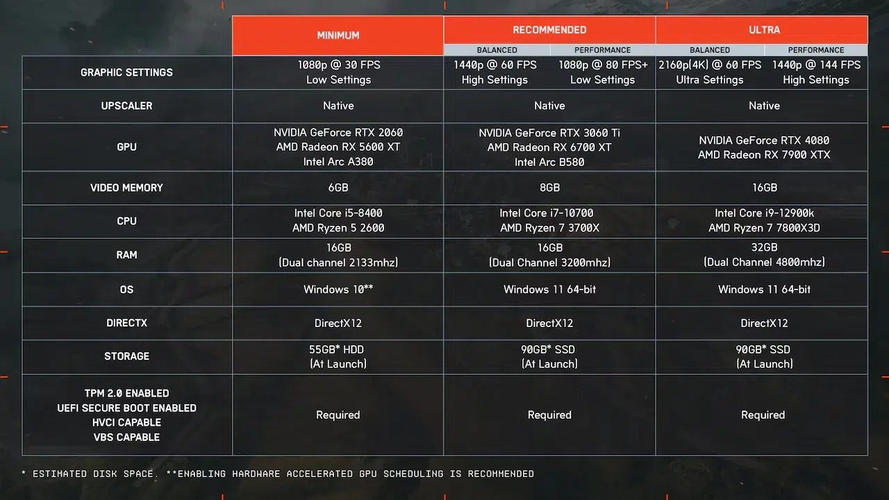 Here are the official PC system requirements for Battlefield 6, and ...
