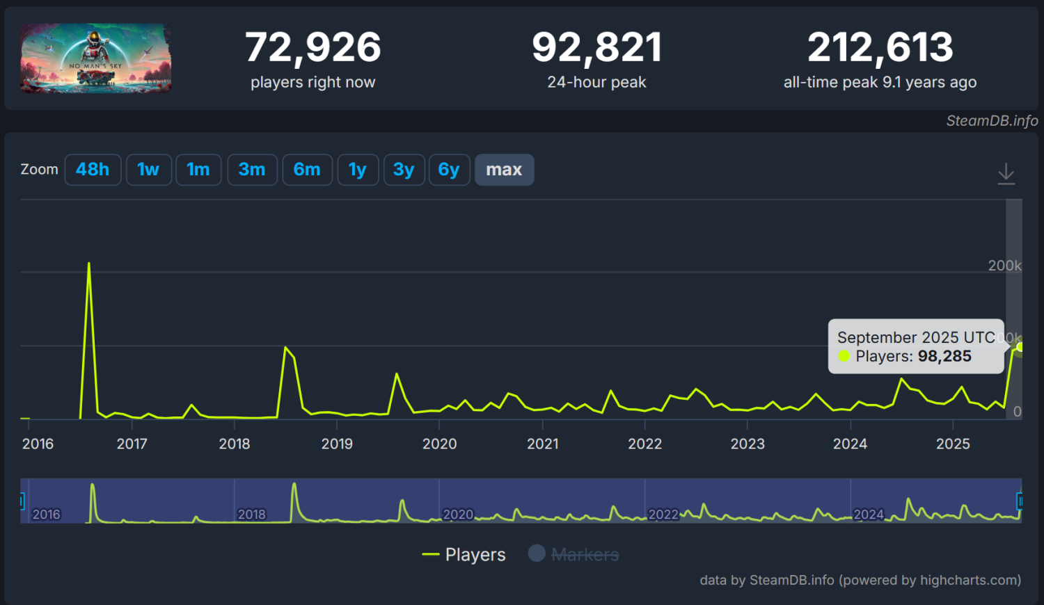 No Man's Sky hits 98,000 players on Steam, highest player count since ...