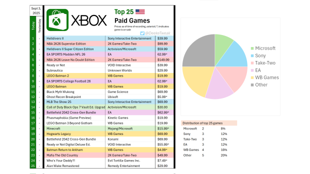 Sony takes over Microsoft's games store, Helldivers 2 is #1 top paid ...