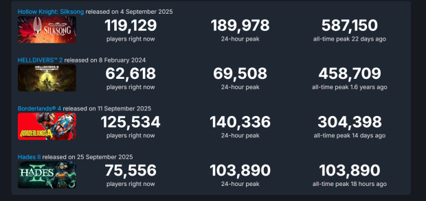 Hades II hits 100K players on Steam in 24 hours, dethrones Silksong as #1 best-seller on eShop