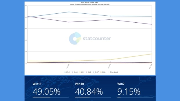 Windows 7 market share skyrockets as Windows 11 market share barely moves