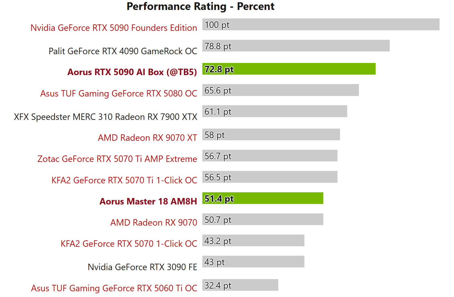 AORUS RTX 5090 AI BOX: Thunderbolt 5 eGPU is 27% slower than desktop ...