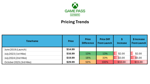 Game Pass price hike won't affect everyone, some countries keep grandfathered rate