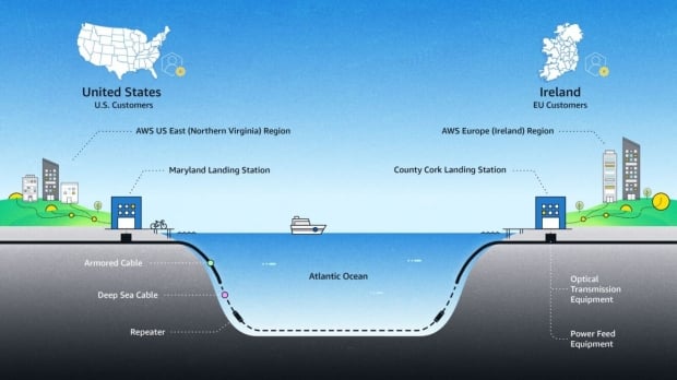 Amazon's new transatlantic cable can stream over 12.5 HD million movies ...