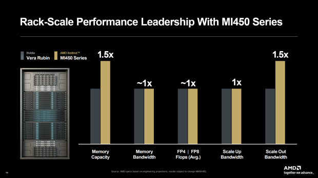 AMD's confirms Instinct MI400 series AI GPUs drop in 2026, next-gen ...