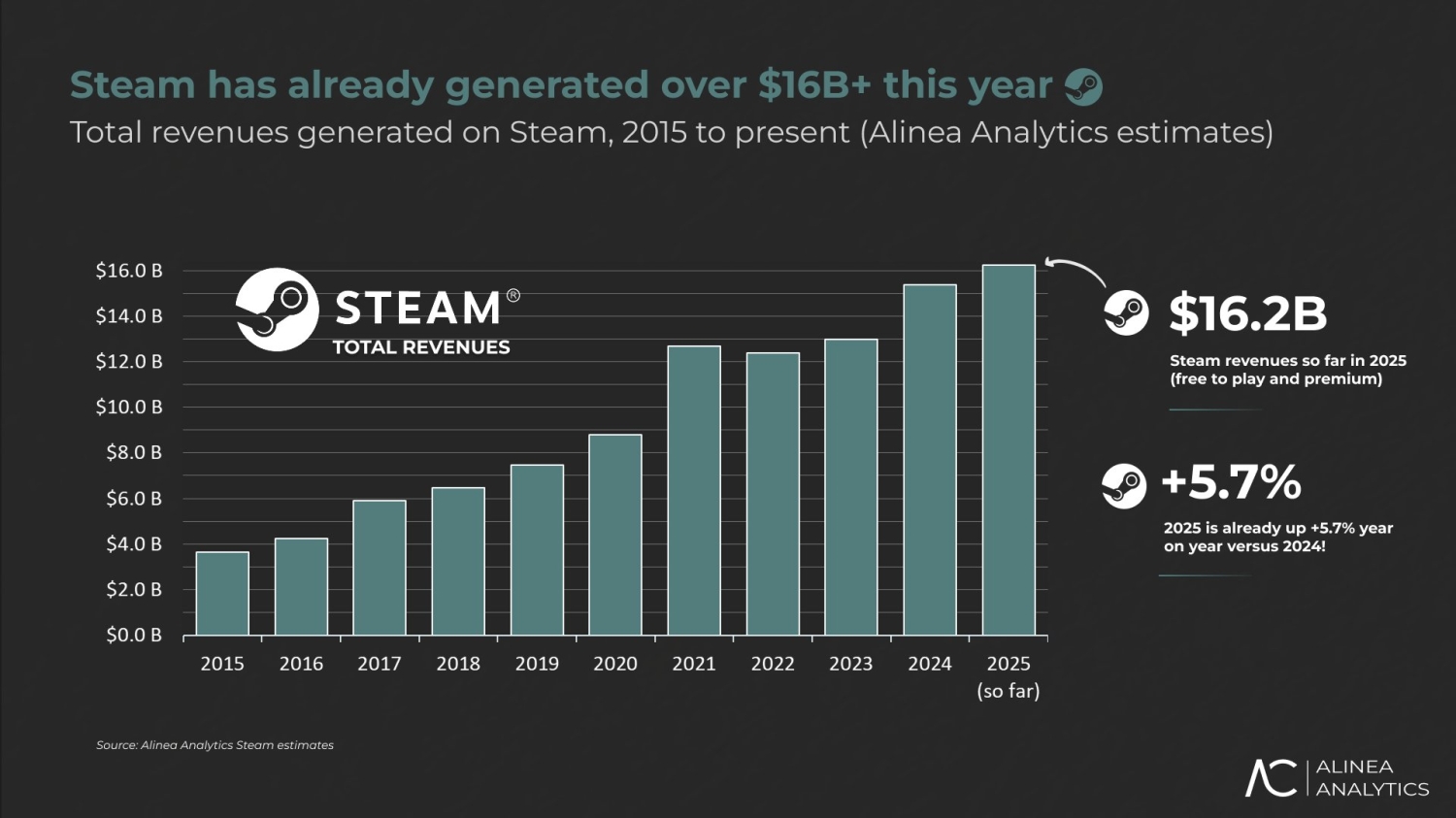 Valve makes around $50 million per staffer: more cash per person than ...