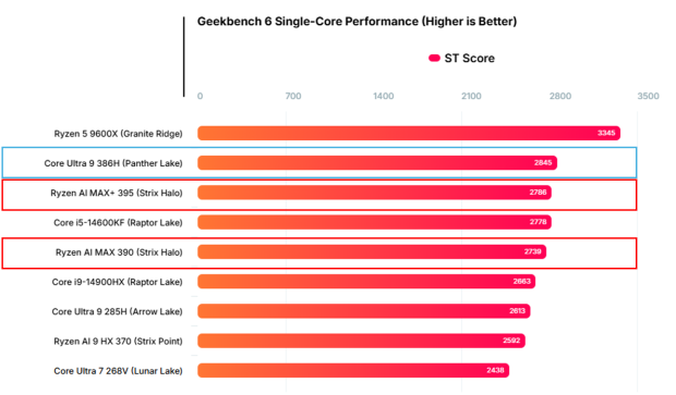 Intel Core Ultra 9 386H 'Panther Lake' CPU loses to AMD's flagship ...