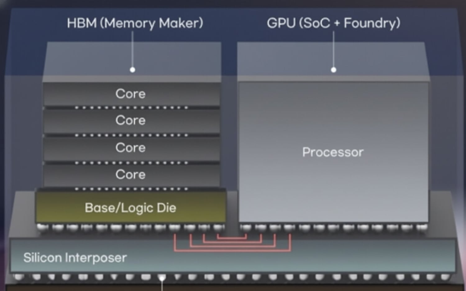 The next-gen HBM chips will combine both GPU and HBM for future AI chips from Meta and NVIDIA